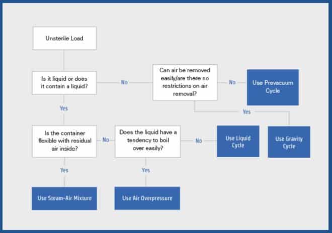 A Comprehensive Guide to Sterilization Cycle Development