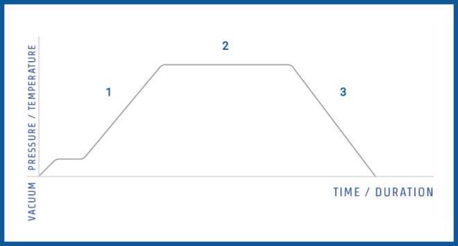Sterilization 101: How Does a Laboratory Autoclave Work?